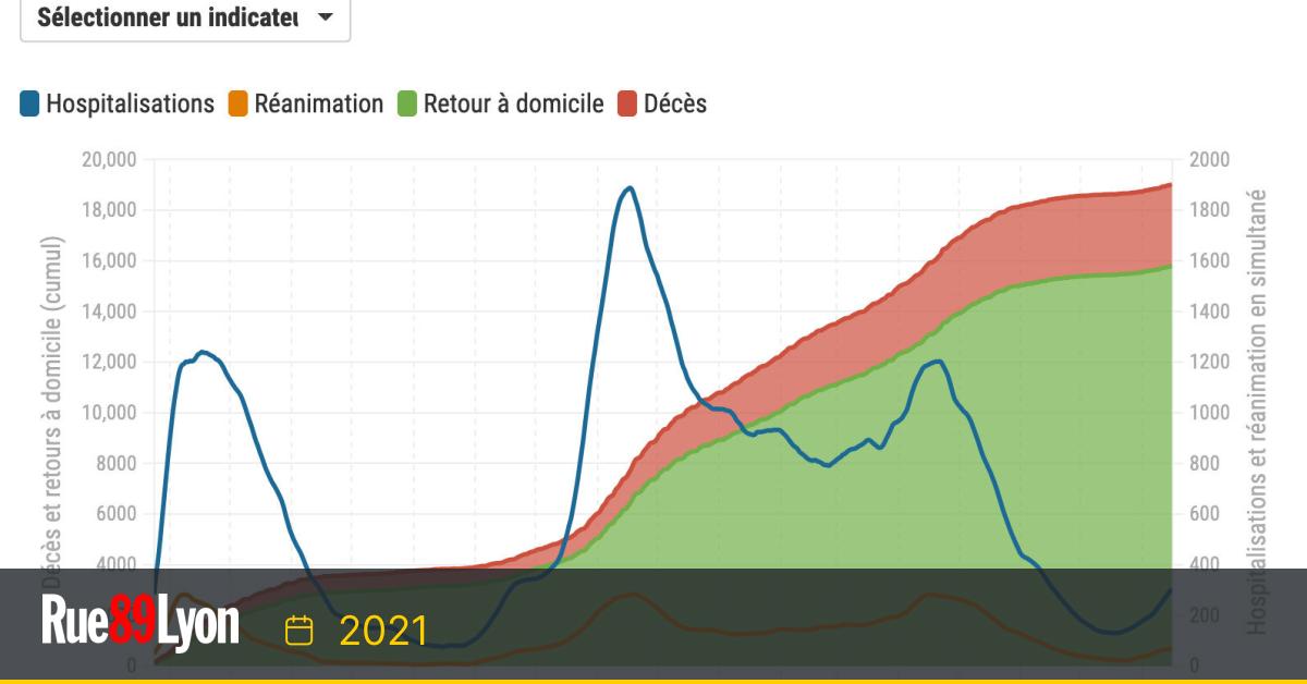 Covid : les hospitalisations toujours en hausse dans le Rhône